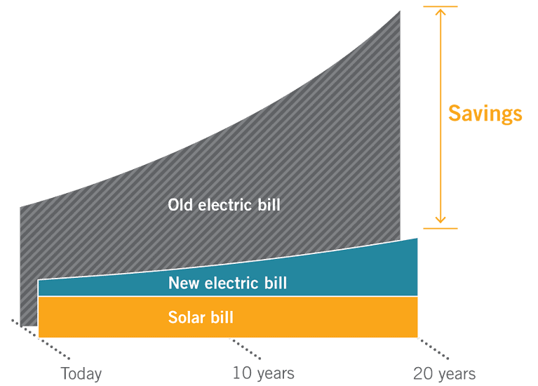 Moving Solar Panels | Solar Negotiators